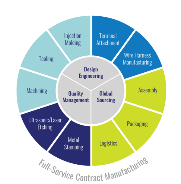 How to Find Contract Manufacturing | Hankscraft Inc.